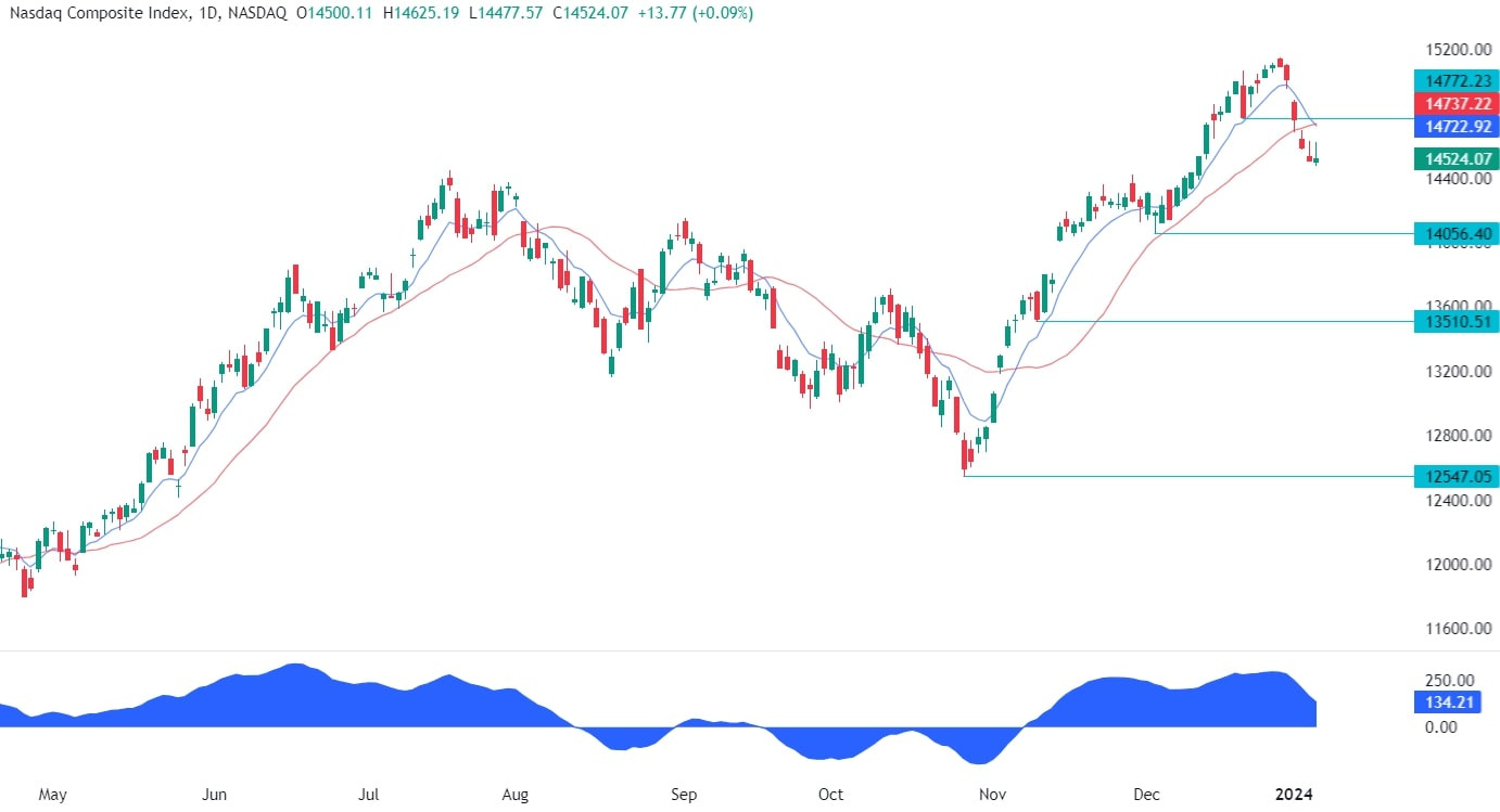 Nasdaq Composite Technical Analysis | investingLive